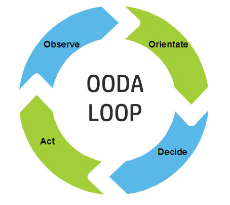 The Weakness of OODA: One-Speed-Fits-All is not a Recipe for Strategic ...