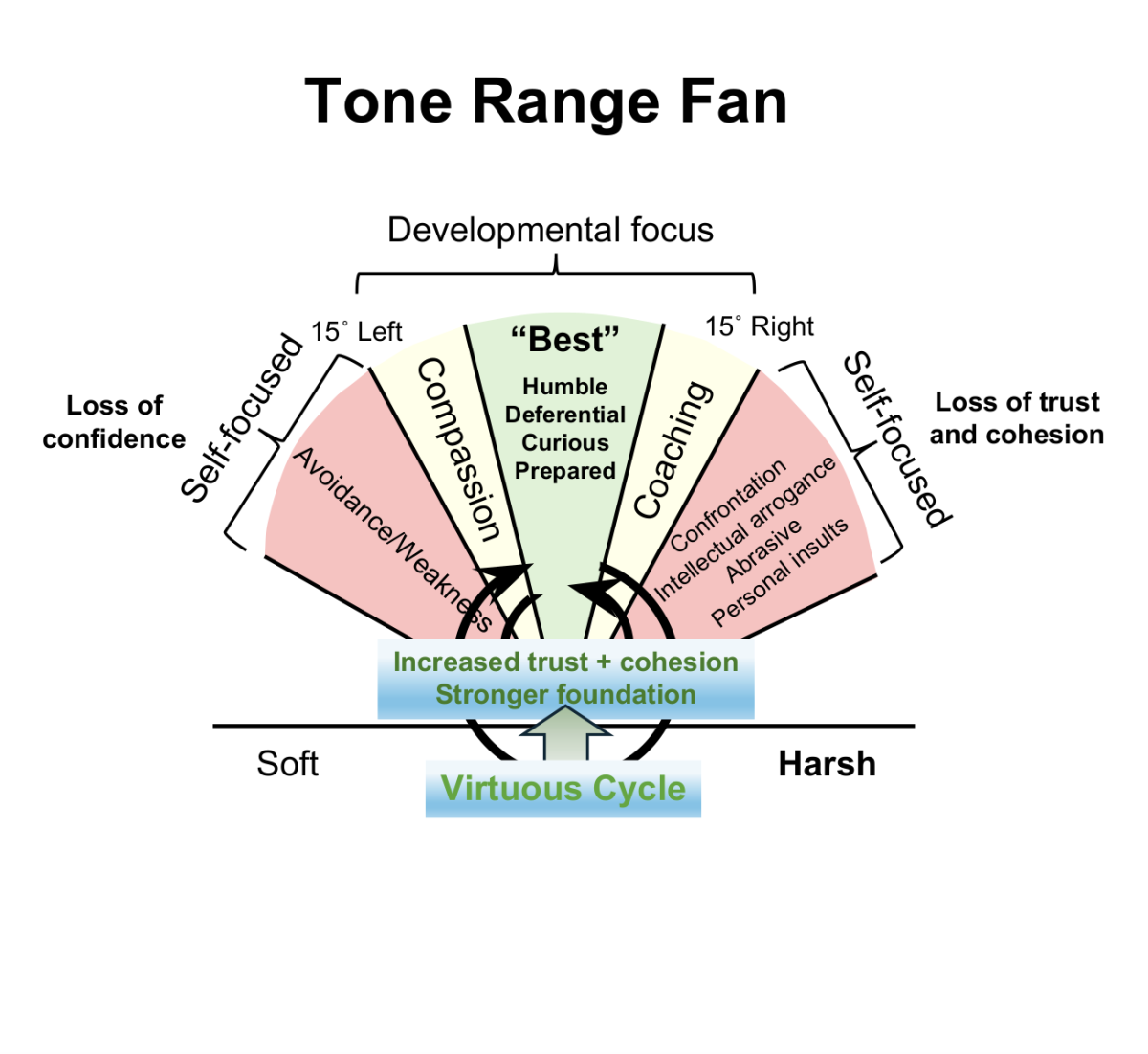 The Tone Range Fan: A Tool for Leaders at All Levels - From the Green ...